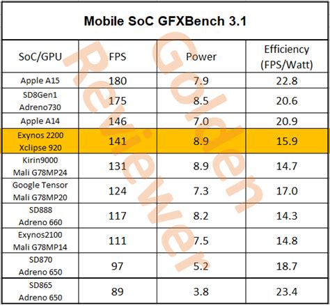 Exynos 2200 Vs Snapdragon 8 Gen 1 Vs A15 Bionic Las Pruebas De La GPU