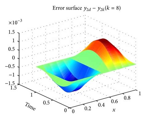 Error Surface 2 Iteration 8 Download Scientific Diagram