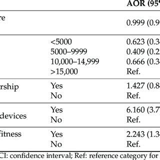 The Results Of Multinomial Logistic Regression Predicting Maintaining