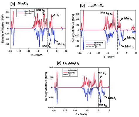 Spin Up And Spin Down Dos Of A Mn 2 O 4 B Li 05 Mn 2 O 4 And C