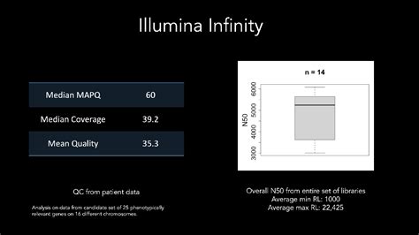 High Performance Long Read Assay Enables Contiguous Data With N50 Of 67 Kb On Existing Illumina