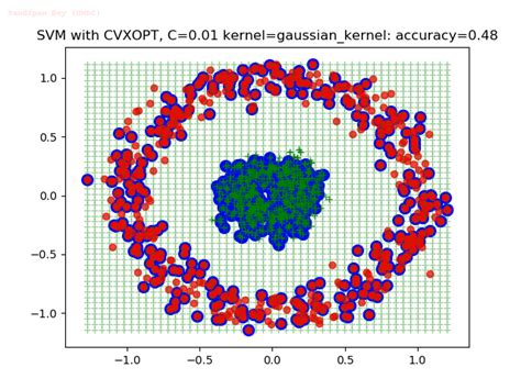 Implementing A Soft Margin Kernelized Support Vector Machine Binary