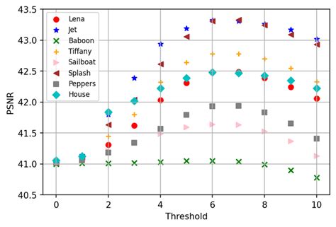 The Plot Of Threshold Versus Psnr For Various Test Images Download Scientific Diagram