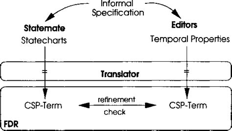 figure 1 from formal verification of statemate statecharts 1