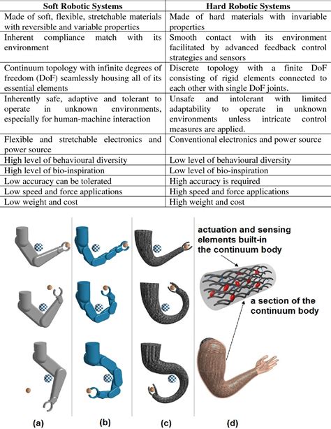 Table 1 From Softer Is Harder What Differentiates Soft Robotics From Hard Robotics Semantic