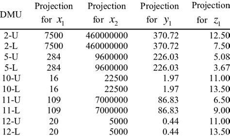 Efficient Dmus Projections On The Super Efficient Frontier Download
