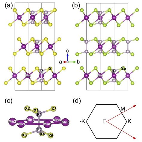Band Structures Total And Partial Dos Of Ab 3d Mnps 3 And Cd 3d