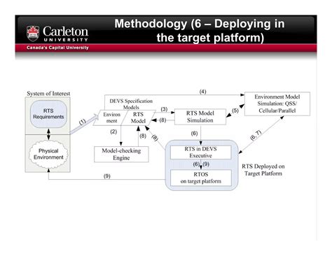 Discrete Event Modeling And Simulation For Development Of Embedded And