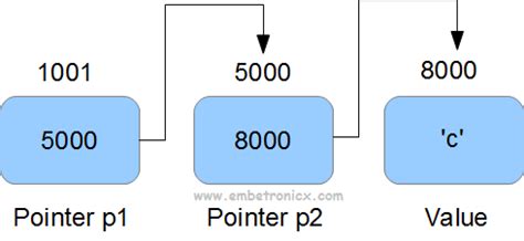 Pointers Advanced Concepts In C Part Embetronicx