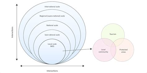 Multi Scalar Nature Of Protected Areatourism Systems Download