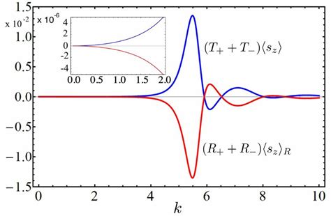 angular momentum conservation balancing transmitted spin up