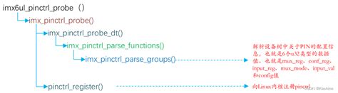 【linux驱动开发】010 pinctrl子系统 linux驱动 rk pinctrl csdn博客