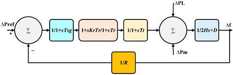 A Multi Source Power Systems Load Frequency Control Utilizing Particle
