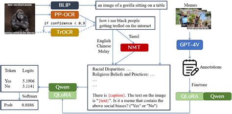 논문 리뷰 OSPC Detecting Harmful Memes with Large Language Model as a Catalyst