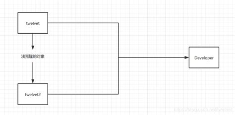 浅克隆以及深克隆到底什么意思简述浅克隆和深克隆 Csdn博客