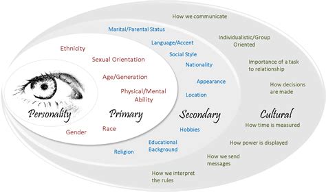 Intersectionality And Multiple Identities Community Business