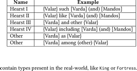 Examples Of Hearst Style Patterns Download Scientific Diagram