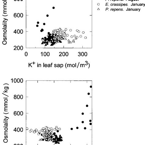 Contribution Of Potassium And Sodium To The Osmolality Of E Crassipes