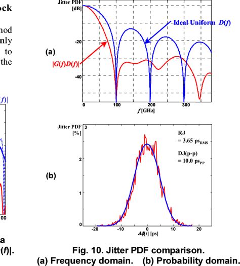 Figure 1 From An Fft Based Jitter Separation Method For High Frequency