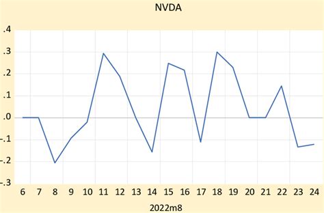 Figure No Sentiment Score For Nvda Stock Source Authors