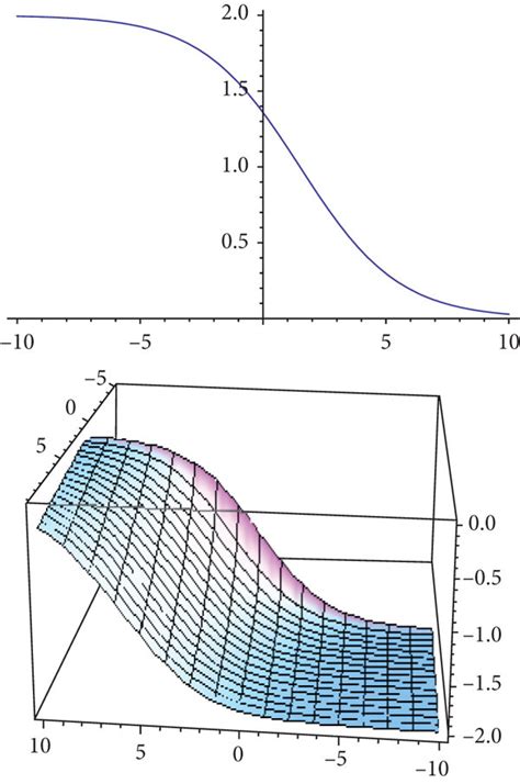 2d And 3d Graphics For Hyperbolic Traveling Wave Solution 32