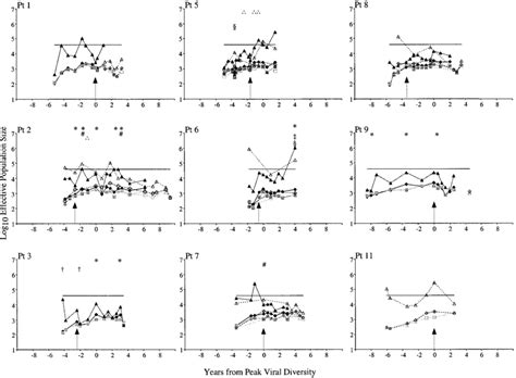 Effective Population Sizes During Chronic Infection Diamonds Download Scientific Diagram