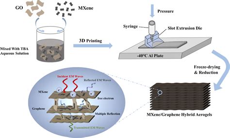 Schematics Of The 3d Printing Mxene Graphene Hybrid Aerogels Processes Download Scientific