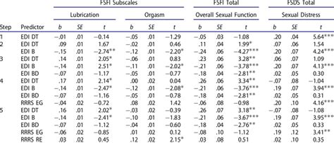 Stepwise Regressions Of Sexuality Variables With Drive For Thinness Download Scientific Diagram