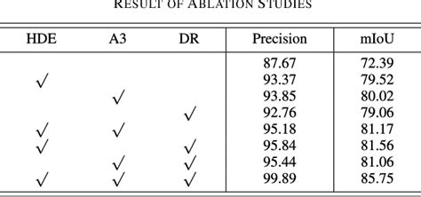 Table Iv From Dynamic Reasoning Network For Image Level Supervised Segmentation On Metal Surface