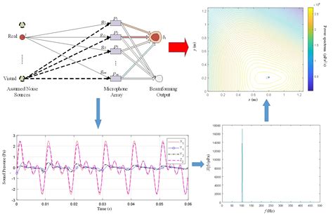 Phase Shifted Beamforming For Denoising Acoustic Reflective Signals Extrica