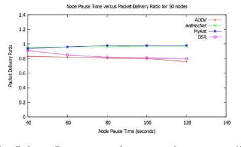 Figure 42 From An Efficient Bio Inspired Routing Scheme For Tactical