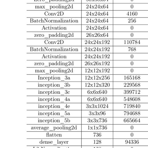 The Result Of The Triplet Loss Training For The Facenet Models The Download Scientific Diagram