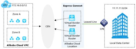 Introduction To Alibaba Cloud VMware Solution ACVS Cloud Ch