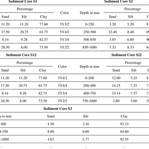 Stratigraphical Description Of Sediment Cores In Percentage Of Sand