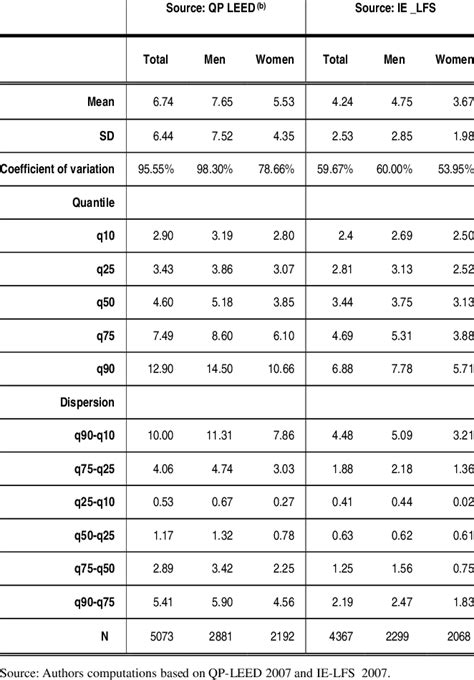 Hourly Wage Distribution Download Table