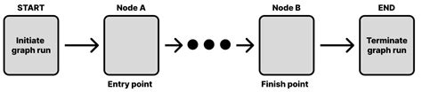 Understanding Langgraph For Llm Powered Workflows Phase 2
