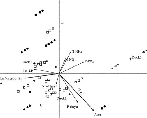 Results Of Partial Rda Analysis Explaining Variations Between Ponds Of