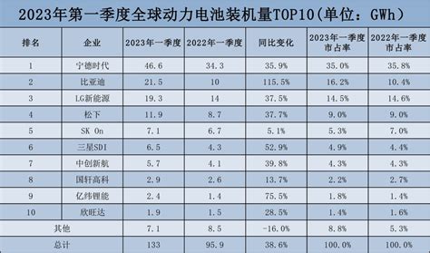 2023年一季度全球动力电池装机量top10排名：宁德时代、比亚迪分别拿下冠亚军 要闻 资讯 中国粉体网