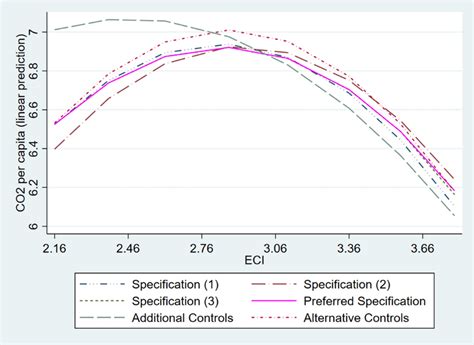 Estimated Environmental Kuznets Curves For Production Based Co2