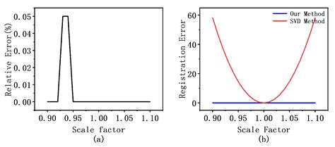 A Point Cloud Registration Method Based On Histogram And Vector Operations