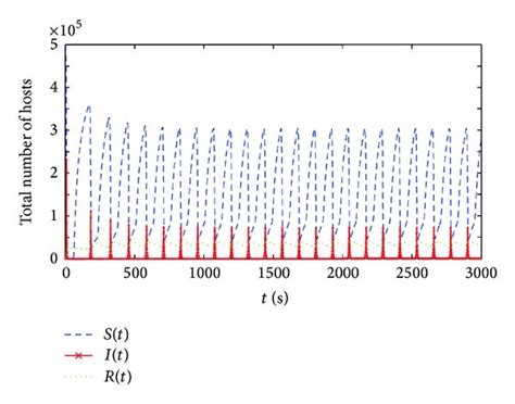 Worm Propagation Trend Of The Model When ττ0 Download Scientific