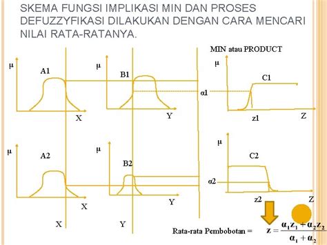 PERTEMUAN CONTOH PENERAPAN LOGIKA FUZZY CARA KERJA
