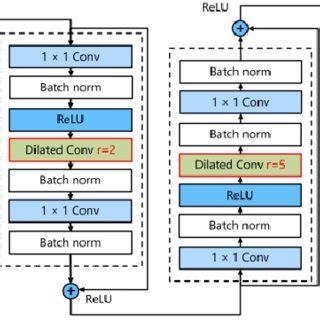 Dilated Convolution With Different Reception Field A Dilated Rate Of