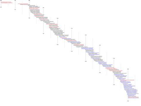 History Of Mathematics Timeline