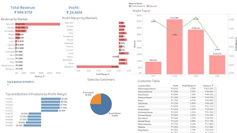 Github Mansipshahsales Insight Using Tableau And Sql Data Analysis