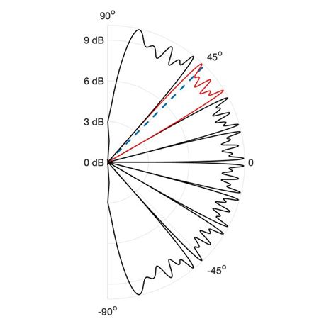 Example Of Hierarchical Beam Training Process At The Transmitter With M Download Scientific
