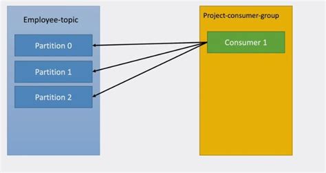 Kafka Demo In Kafka We Can Have A Topic With By Sahan Vithanage