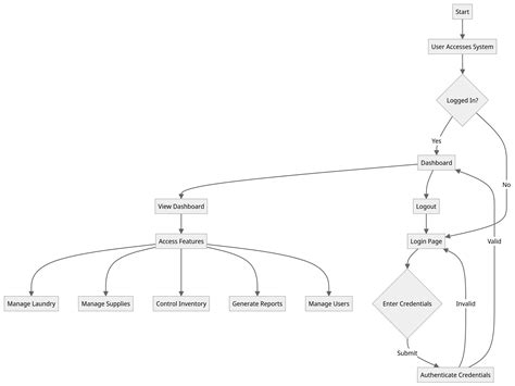 Laundry Management System In Php Mysql With Source Code Laundry