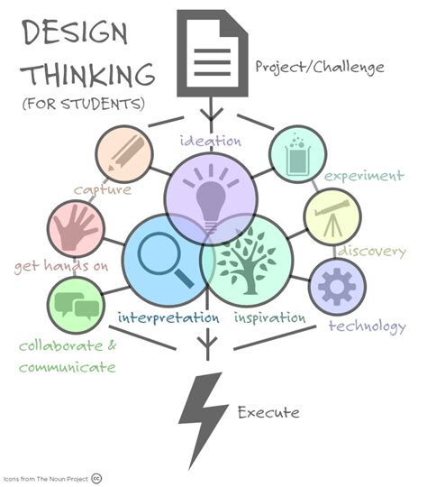 Mindshare Learning Design Thinking Design Thinking Process Design