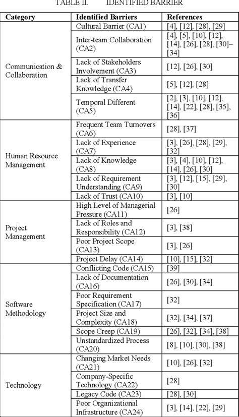 Table Ii From Toward Unveiling The Execution Of Large Scale Agile Project In Global Software